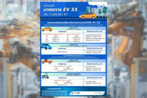 ดันนโยบายยานยนต์ไฟฟ้า EV3.5 หนุนไทยเป็น ศก.ผลิตรถอีวี ส่งเสริมสังคมคาร์บอนต่ำ - YUTTHASART ONLINE